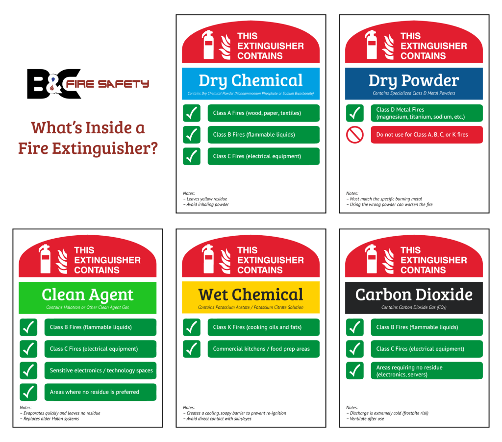 What’s Inside a Fire Extinguisher | Types and Ingredients